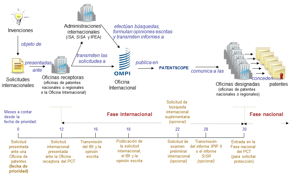 La OMPI (Organización Mundial de la Propiedad Intelectual) - Educación App